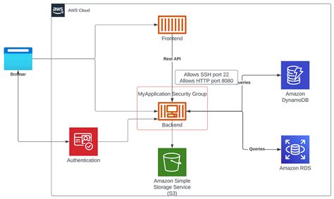 Startingstopping Amazon Ec2 Instances Using Cli And