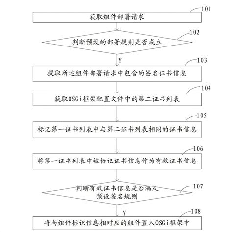 Bundle Deployment Methodnd Device And Security Framework Eureka Patsnap