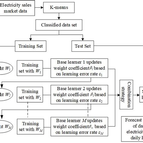 Index Prediction Process Based On Convlstm Adaboost Model Download Scientific Diagram