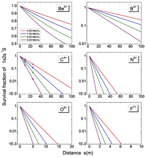 Atoms Special Issue Recent Advances In Ion Impact Atomic Collisions