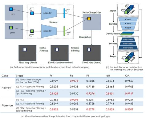 urban flood mapping with machine learning computer vision and remote