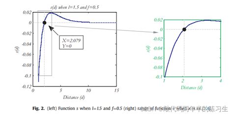 【matlab】智能优化算法 蝗虫算法goa 蝗虫优化算法伪代码 csdn博客