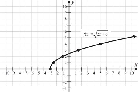 Graphing Radical Functions Examples