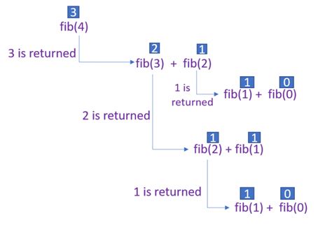 Recursion In Python
