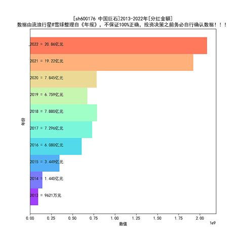 中国巨石2022年报扫描 中国巨石 2022年报扫描：1、2022年营收、净利润、分红增速都是个位数。此前2021年都是暴增。2、分红比例30