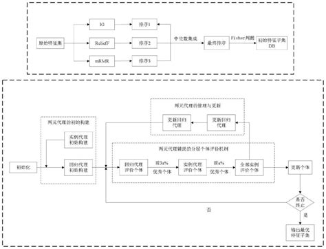 一种基于多代理辅助进化优化的特征选择模型构建方法