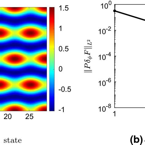 A Transition State Of The Landau Brazovskii Free Energy In The Download Scientific Diagram