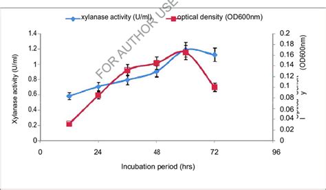 2 Effect Of Different Incubation Periods On Xylanase Production And