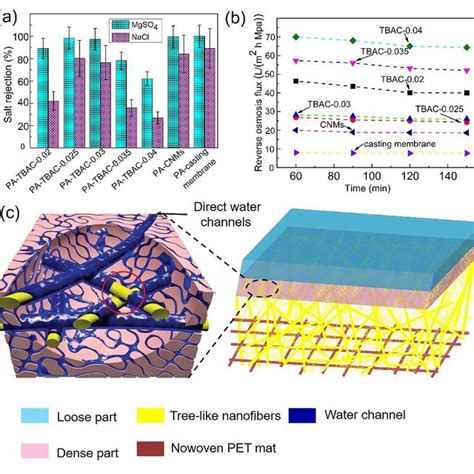 Salt Rejection Rate A And Reverse Osmosis Flux B Of Various Download Scientific Diagram
