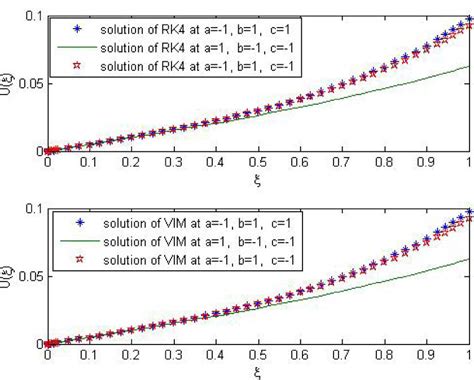 The Behavior Of The Approximate Solution Using Rk4 Top And Vim