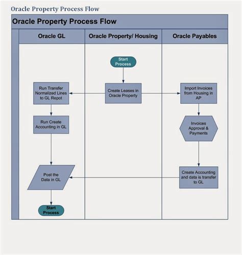 Oracle Certified Applications Specialist Functional Oracle Property Overview