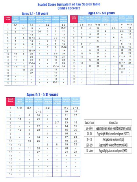Rcl Eccd Table Of Score Pdf