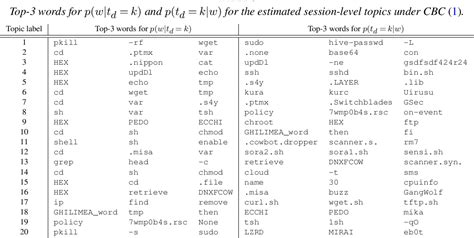 Table 3 From Nested Dirichlet Models For Unsupervised Attack Pattern