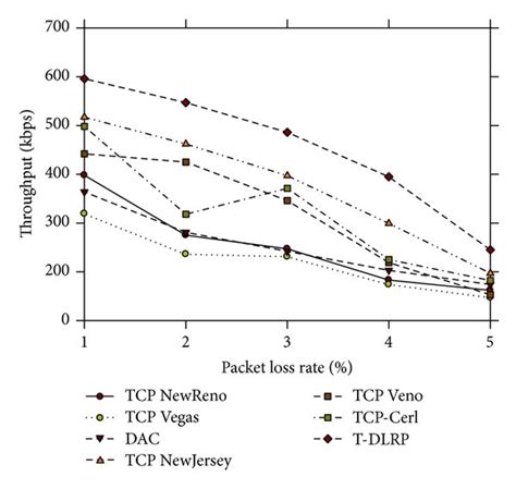 comparison of throughput a throughput versus packet loss rates and