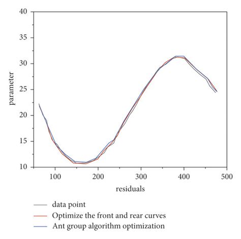 optimization curve and accuracy of ant colony algorithm download