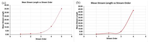 Stream Order Vs Mean Stream Length Of A Crb And B Mrb Download Scientific Diagram
