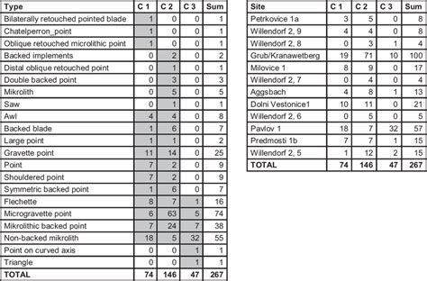 The Three Shape Clusters In Relation To Typology Left And Assemblages Download Scientific