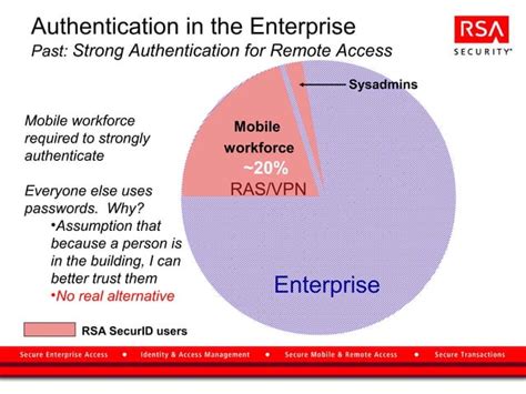RSA Secur Id For Windows PPT