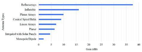 Gain Of Single Element Antennas And Antenna Arrays Used In Cubesats