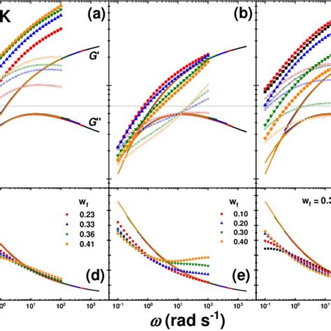 Linear Rheology For Ir Compounds At 373 K G And G Solid And Hollow