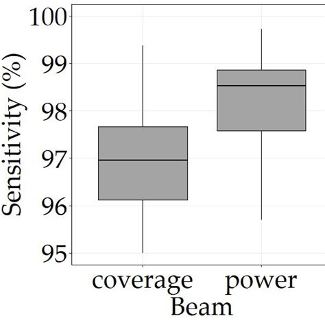 Relation Between Beam Type And Beam Sensitivity Algorithm Setting Download Scientific Diagram