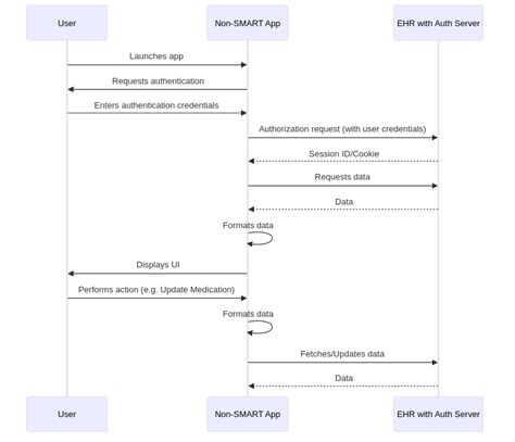 Smart On Fhir Is It A Good Fit For Your Medical Device Software