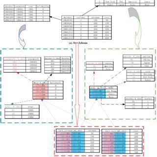 A Star Schema And Its Transformational Decomposed Snowflake Schema Download Scientific Diagram