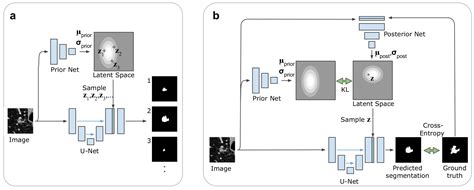 Alternatives And Detailed Information Of Probabilistic Unet Gitplanet