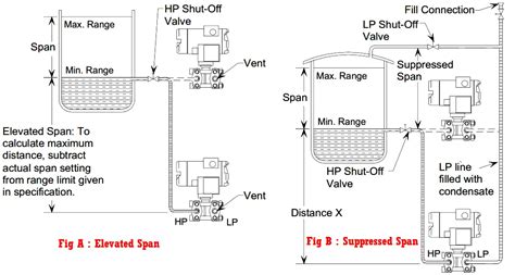 Dp Level Transmitter Elevation And Suppression Corrections Instrumentation Tools