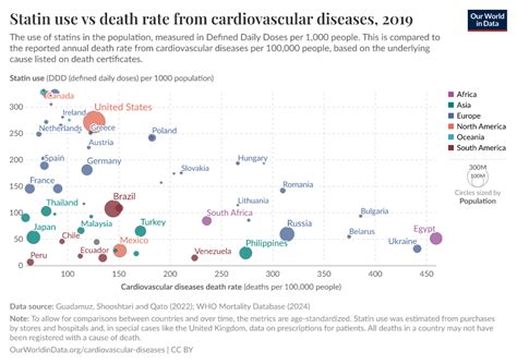Statin Use Vs Death Rate From Cardiovascular Diseases Our World In Data