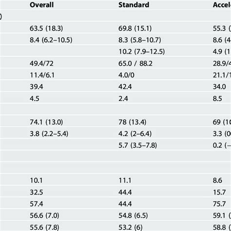 Primary Outcomes Of Standard And Accelerated Corneal Cross Linking For Download Scientific