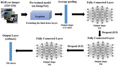 Sensors Free Full Text A Multi Stage Deep Learning Based Vehicle And License Plate