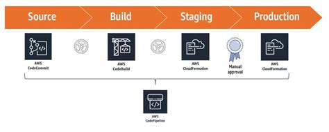 Managing Lambdaedge And Cloudfront Deployments By Using A Cicd