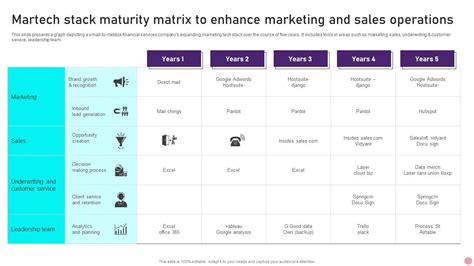 Martech Stack Maturity Matrix To Enhance Marketing And Sales Operations Ppt Powerpoint