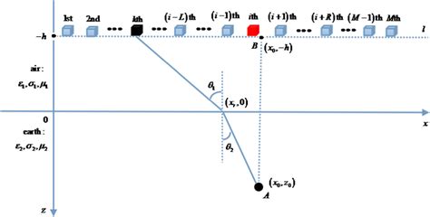 Back Projection Algorithm Based On Self Correlation For Ground