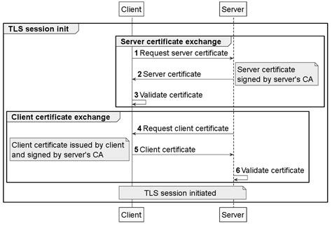 mojaloop security payment manager oss documentation