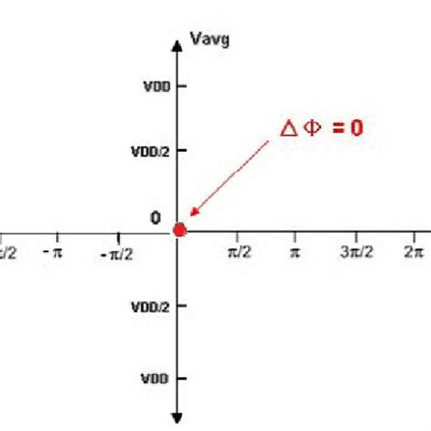 Xor Phase Detector With Phase Difference π 2 When Dclock Leads Data Download Scientific