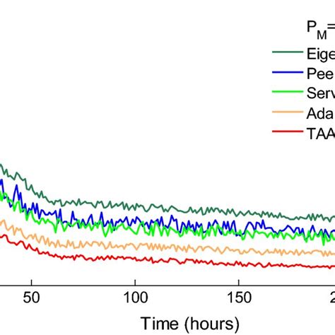 performance comparison of taas against distributed iot trust protocols
