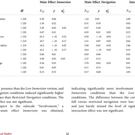 Two Factorial Analyses Of Variance Download Scientific Diagram
