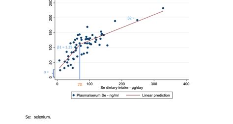 Dose Response Meta Analysis On The Relationship Between Mean Selenium Download Scientific