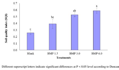 Soil Quality Index Under Different Treatments Download Scientific Diagram