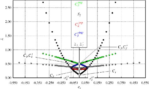 Diagram Of Perturbed Bifurcations Sensitivity To Initial Conditions