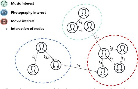 Figure 1 From Dynamic Graph Representation Based On Temporal And Contextual Contrasting