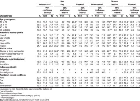 Selected Characteristics By Sexual Orientation And Sex Household