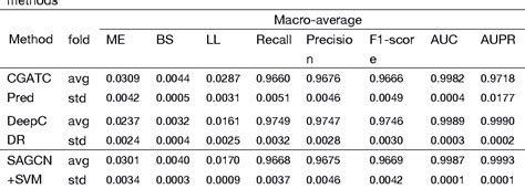 Table 8 From A Self Attention Graph Convolutional Network For Precision Multi Tumour Early