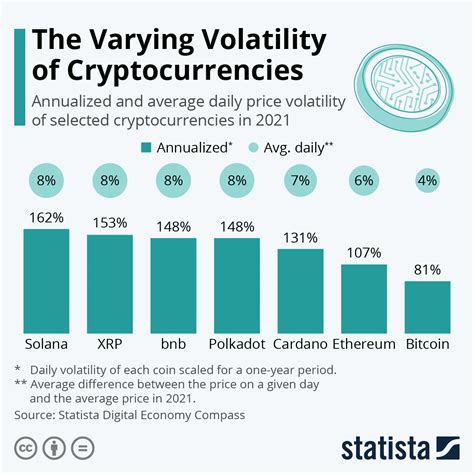 Chart The Varying Volatility Of Cryptocurrencies Statista