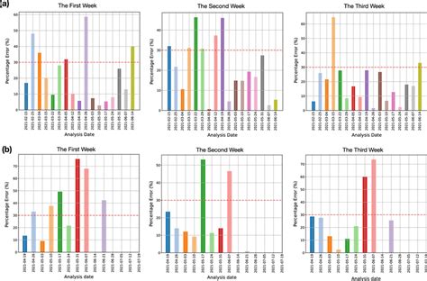 Error In Prediction In Terms Of The Percentage Error Score Per Analysis