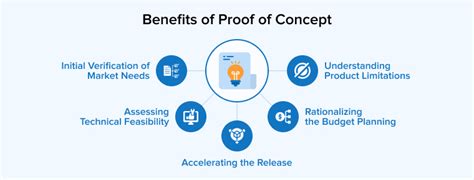 What Is Poc In Software Development Tatvasoft Blog