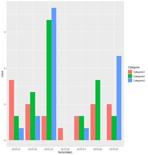 Plot A Dataframe With Different Values And Categories On Quarterly