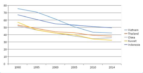 Decreasing Trend In Age Dependency Ratio Of Growing Economies Of Asia